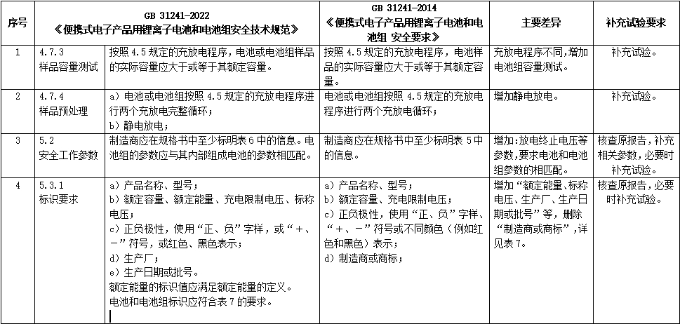 便携式电子设备用锂离子电池和电池组认证GB 31241-2022新标准